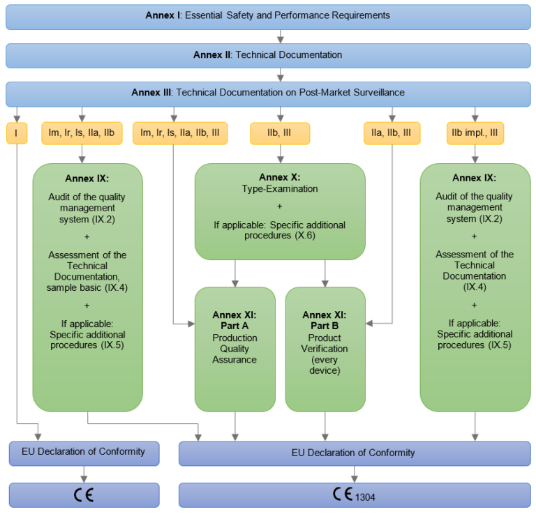 MDR (2017/745) - SIQ