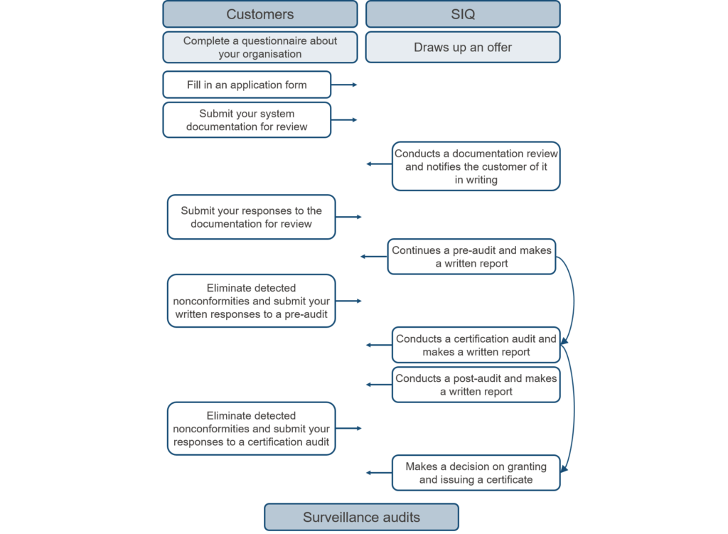 Certification Procedure - SIQ