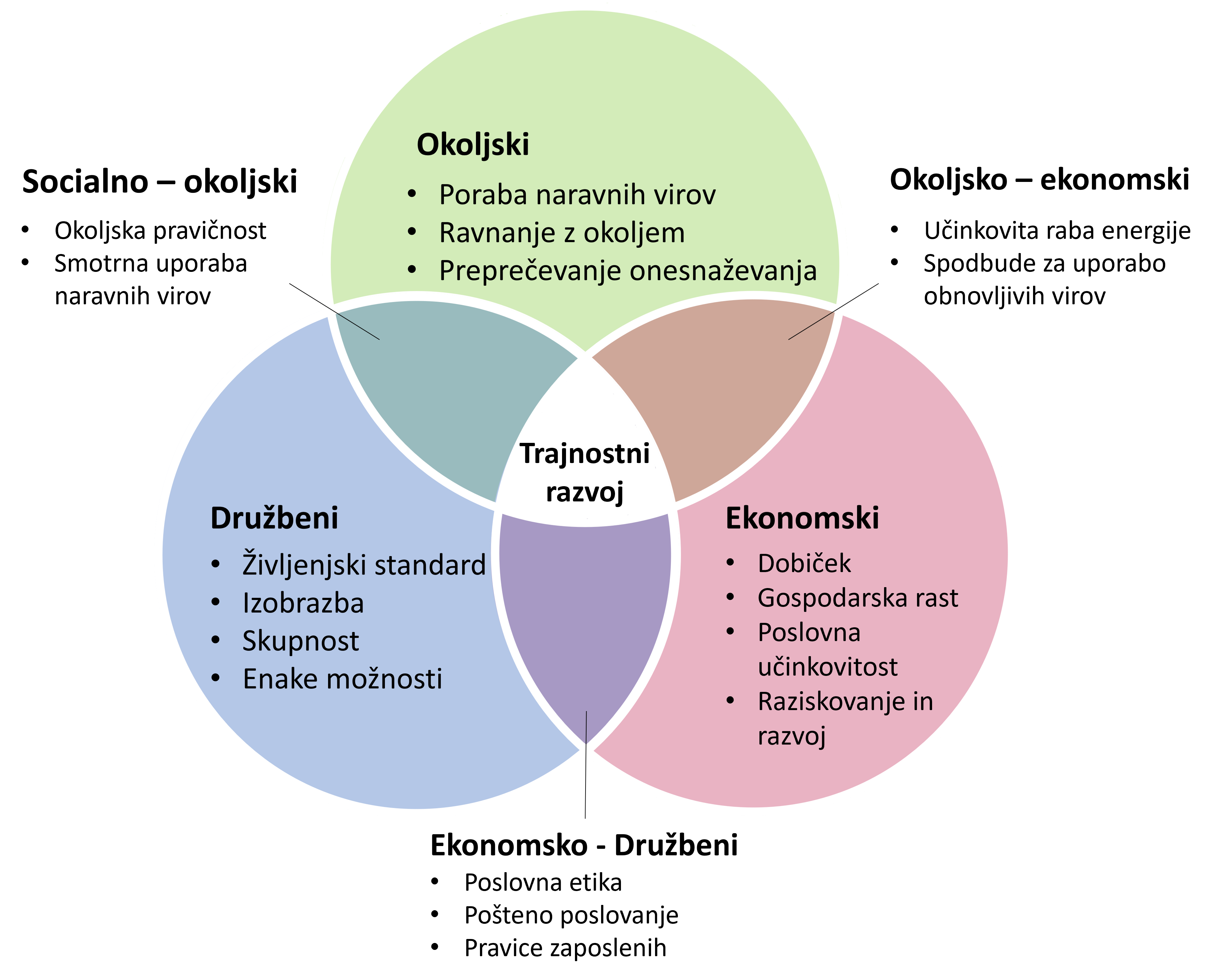 Trajnostni razvoj - SIQ