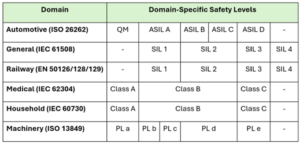 Comparative Overview of Safety Standards Across Domains - SIQ